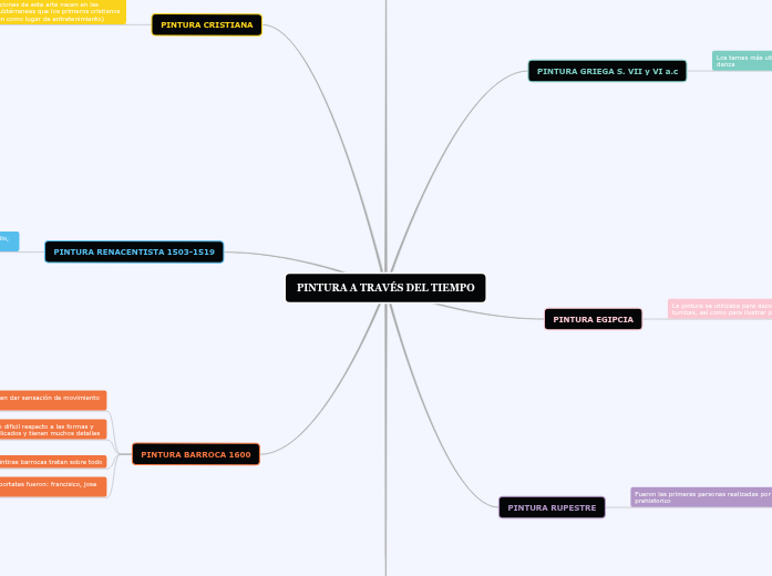 PINTURA A TRAVÉS DEL TIEMPO - Mind Map